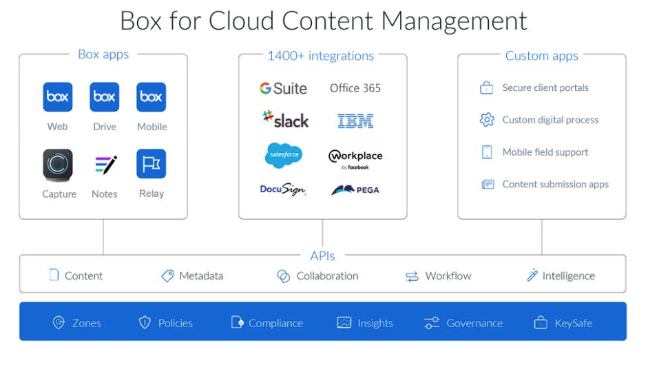 Box: Let Competitive Fears Play Out For Now (NYSE:BOX) | Seeking Alpha