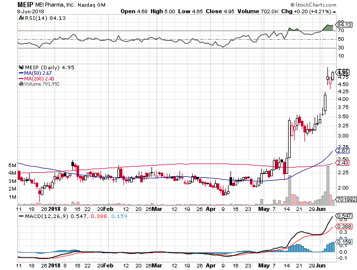MEI Pharma: Pioneering New Cancer Therapeutics (NASDAQ:MEIP) | Seeking ...