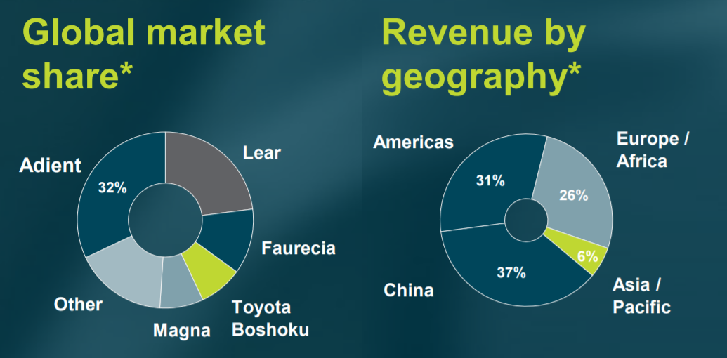 Adient Is A Long-Term Pick If You Can Hold Through The Automotive Cycle ...