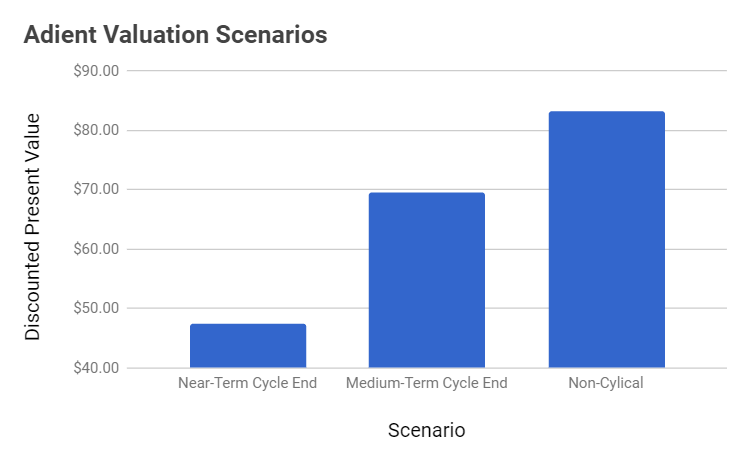 Adient Is A Long-Term Pick If You Can Hold Through The Automotive Cycle ...