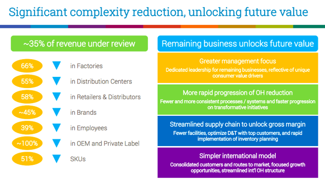 Newell Brands Can Deliver 60% Upside (NASDAQ:NWL) | Seeking Alpha
