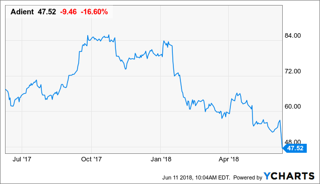 Adient Is A Long-Term Pick If You Can Hold Through The Automotive Cycle ...