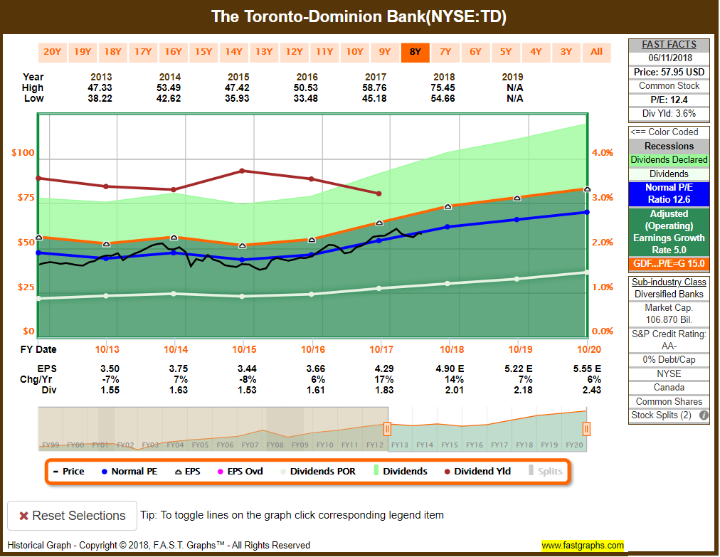TD Bank: Best In Class (NYSE:TD) | Seeking Alpha