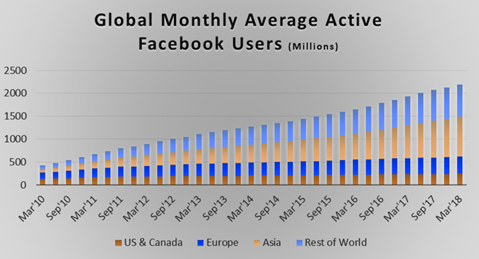 Facebook Is A Buy At These Levels - Attractive Valuation, International ...