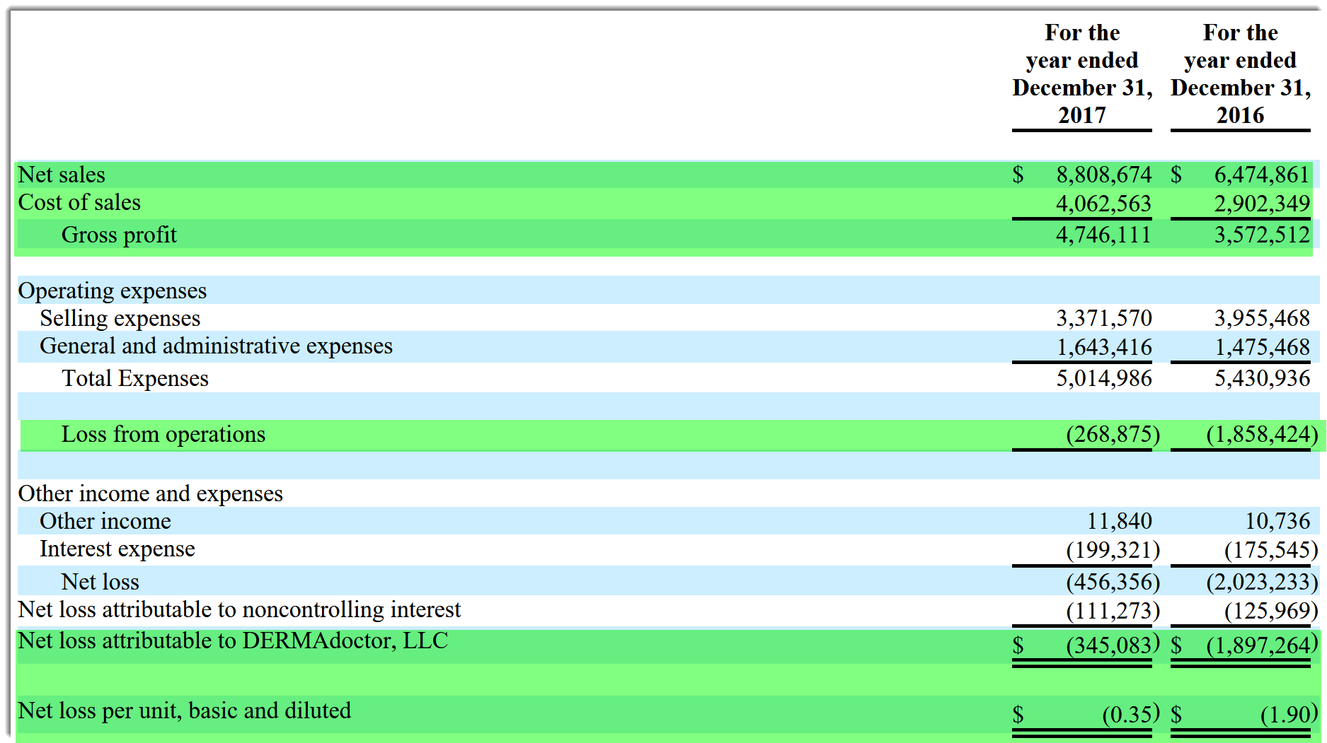 DERMAdoctor Files To Raise $15 Million In IPO (NASDAQ:DDOC-DEFUNCT ...