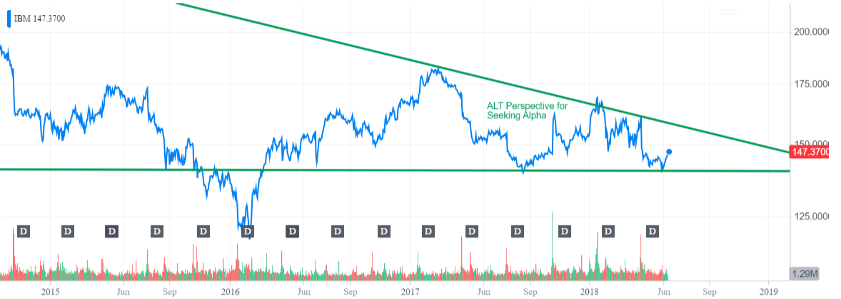 IBM: A Long Work-In-Progress (NYSE:IBM) | Seeking Alpha