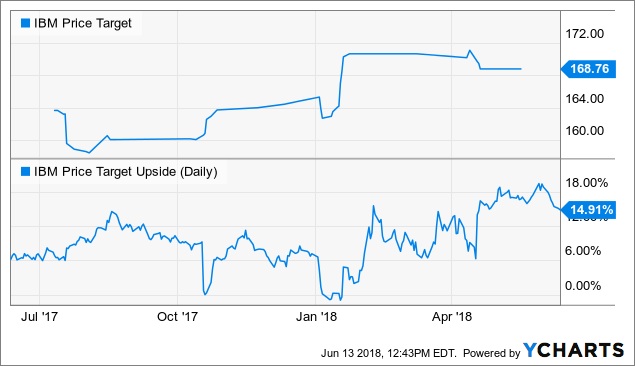 IBM: A Long Work-In-Progress (NYSE:IBM) | Seeking Alpha