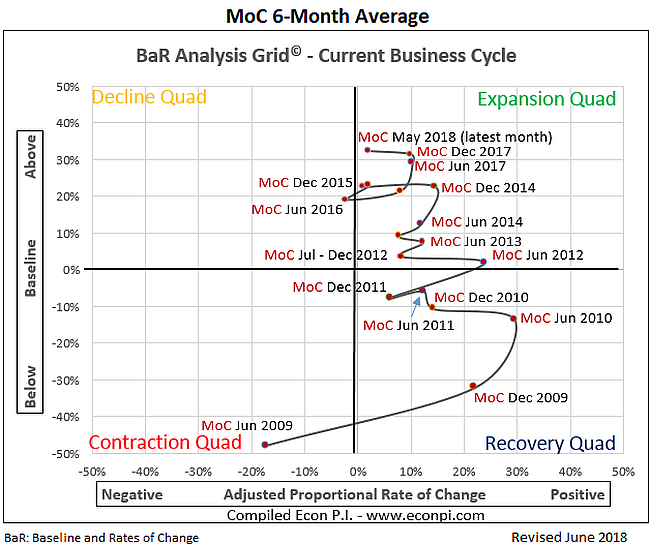 Knowing When The Business Cycle Peaks May Be As Important As Knowing ...