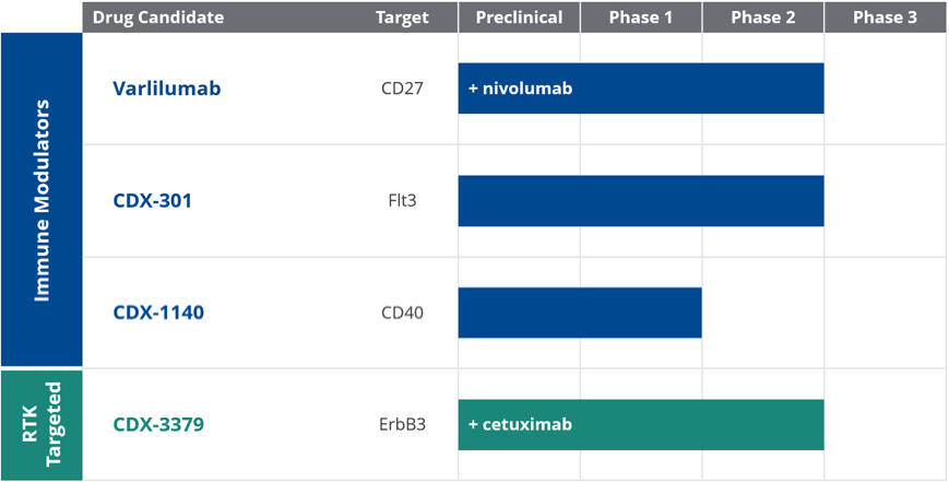 Celldex Therapeutics Salvage Value (NASDAQ:CLDX) | Seeking Alpha
