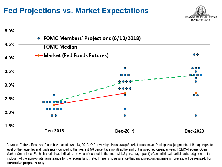 Fed Gives U.S. Interest Rates Another Bump In June | Seeking Alpha