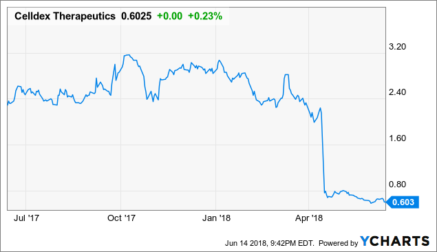 Celldex Therapeutics Salvage Value (NASDAQ:CLDX) | Seeking Alpha