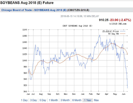 Soybean Futures In Free Fall: Front And Back Months | Seeking Alpha