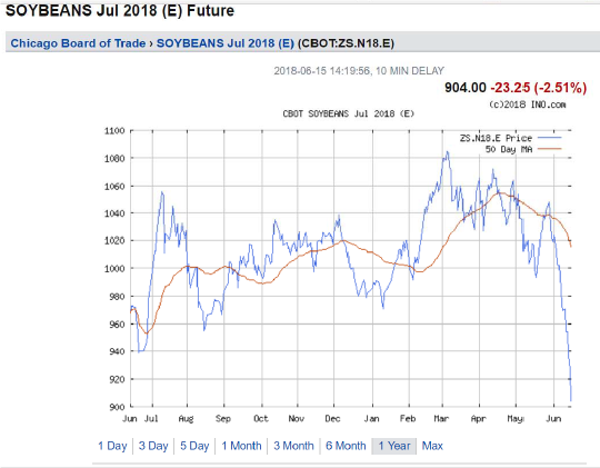 Soybean Futures In Free Fall: Front And Back Months | Seeking Alpha