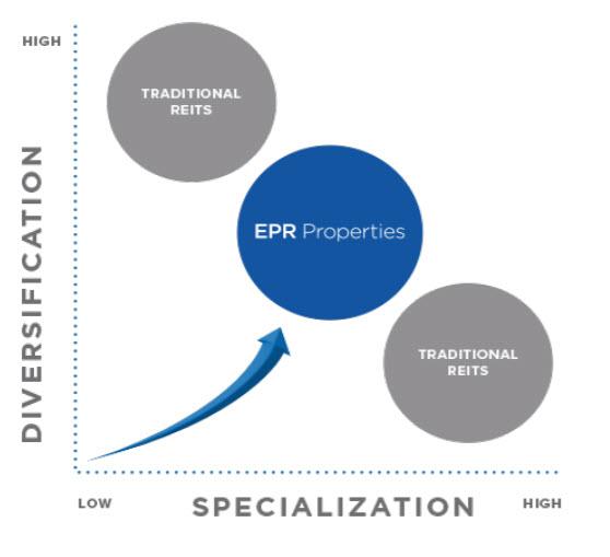 EPR Stands For 'Extremely Predictable REIT' (NYSE:EPR) | Seeking Alpha
