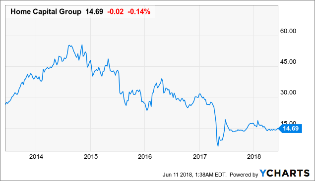 Home Capital Group Is A Good Buy In 2018 (OTCMKTS:HMCBF-DEFUNCT-12169 ...