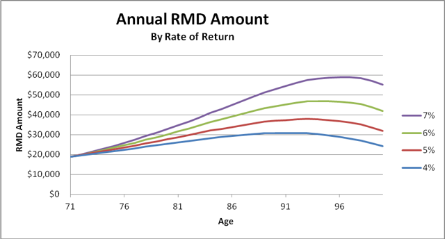 Retirement Cash Flow From IRA RMDs | Seeking Alpha