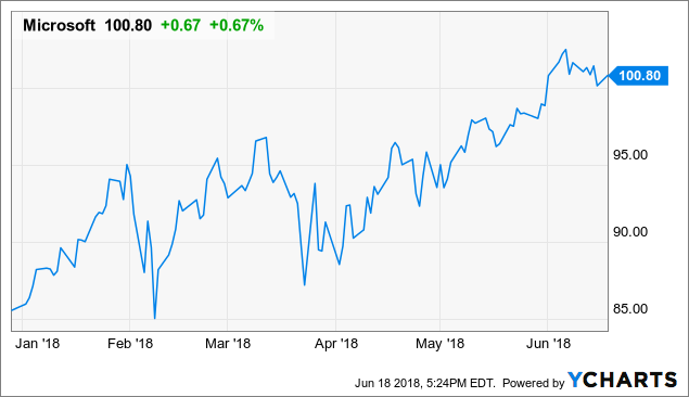 Microsoft: Outlook Remains Bright (NASDAQ:MSFT) | Seeking Alpha