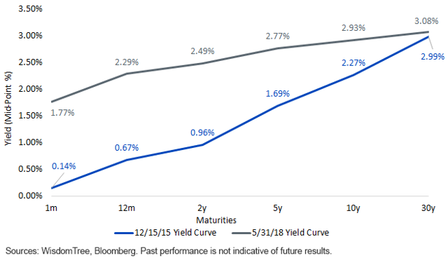 What A Flattening Yield Curve Means For Core Fixed Income | Seeking Alpha