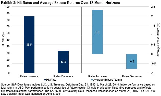Low Volatility Rate Response - Interest Rate Changes And Relative ...