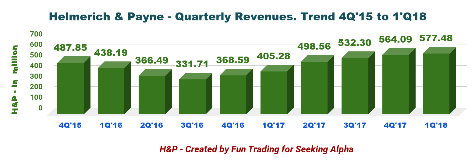 Helmerich & Payne - In Need Of A Better Profit Margin (NYSE:HP) | Seeking Alpha