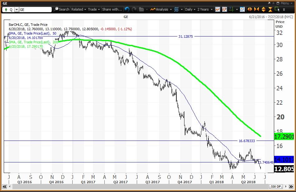 Investors Should Take A Fresh Look At GE As It Leaves The Dow Next Week ...