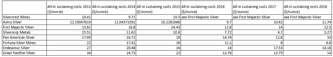 AISC Silver Miners 2018: Continued Cost Cutting | Seeking Alpha