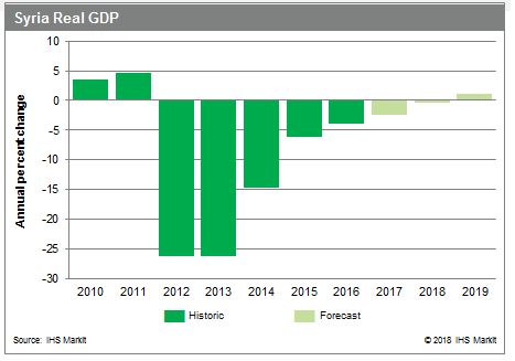 Syria Growth Chart