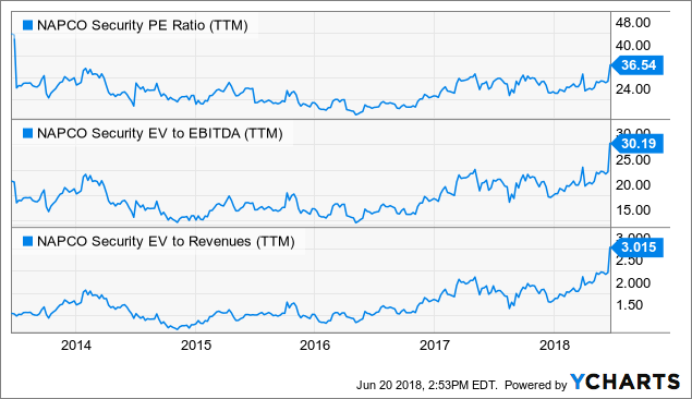 NAPCO Has Considerable Upside (NASDAQ:NSSC) | Seeking Alpha