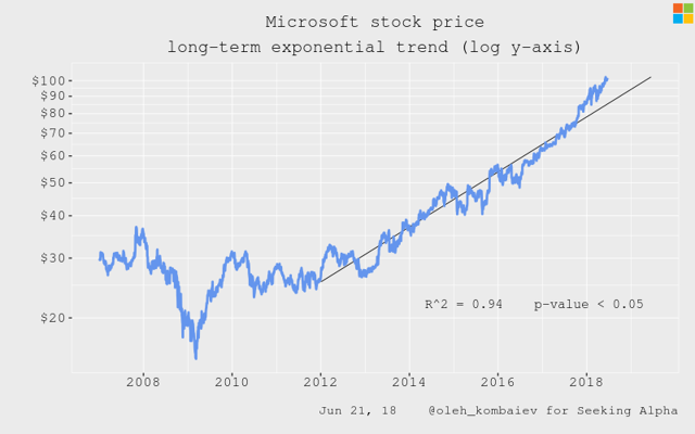 Microsoft: Valuation Update (NASDAQ:MSFT) | Seeking Alpha