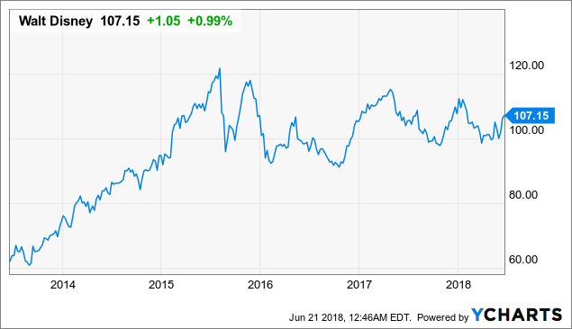 Disney Will Win Its Bidding War With Comcast And Profit Greatly From ...