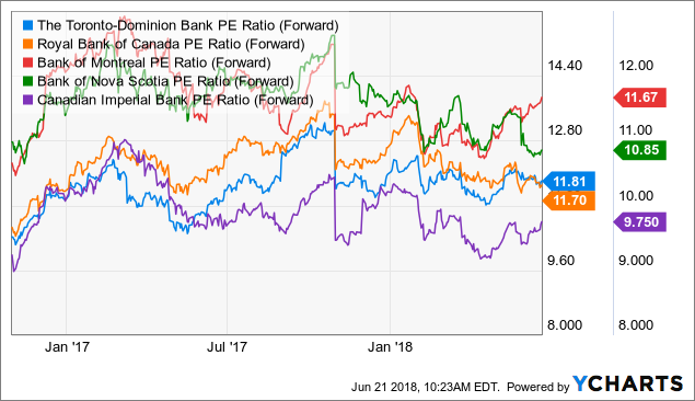 TD Bank - Is It Still A Good Investment? - The Toronto-Dominion Bank ...