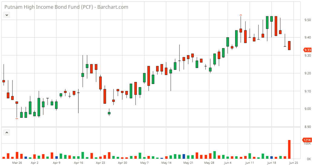 Weekly Review: High-Yield CEFs (NYSE:ISD) | Seeking Alpha