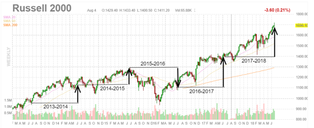 Russell 3000 Anomaly: Doubles 2017 Index Returns - 10 New Selections ...