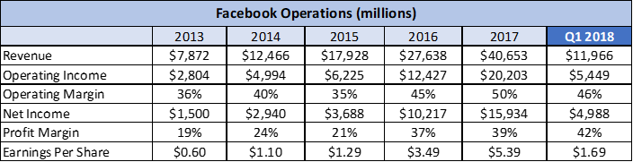 Amazon Vs. Facebook: This Is No Contest (NASDAQ:AMZN) | Seeking Alpha