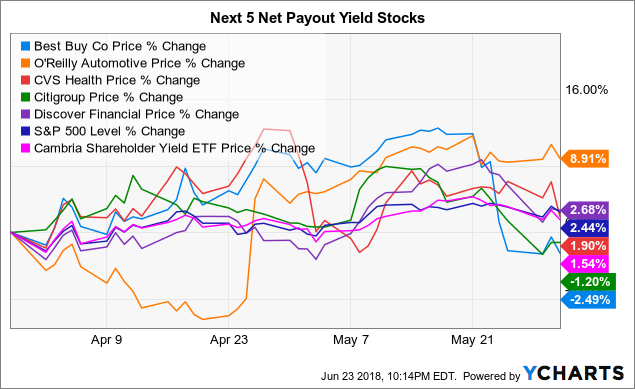 Top 10 Net Payout Yields - June 2018 | Seeking Alpha