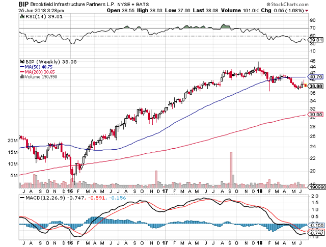 Brookfield Infrastructure: Safe Yield Nears 5% (NYSE:BIP) | Seeking Alpha