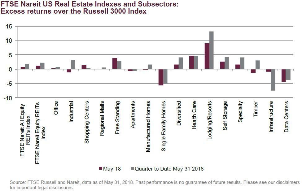 Merry Month Of May Sees U.S. Equity REITs Outpace The Russell 3000 ...