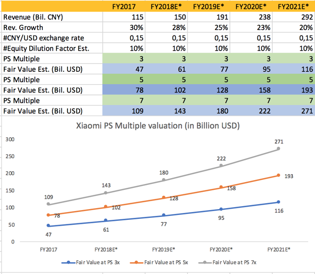 Xiaomi: How Modest Is The IPO Valuation? (OTCMKTS:XIACF) | Seeking Alpha