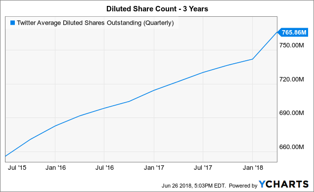 Twitter: Worth $100 Billion? (TWTR-DEFUNCT-1359) | Seeking Alpha