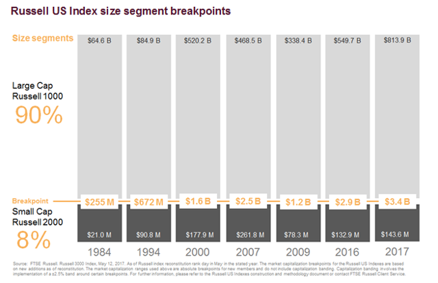 Russell 3000 Anomaly: Doubles 2017 Index Returns - 10 New Selections ...