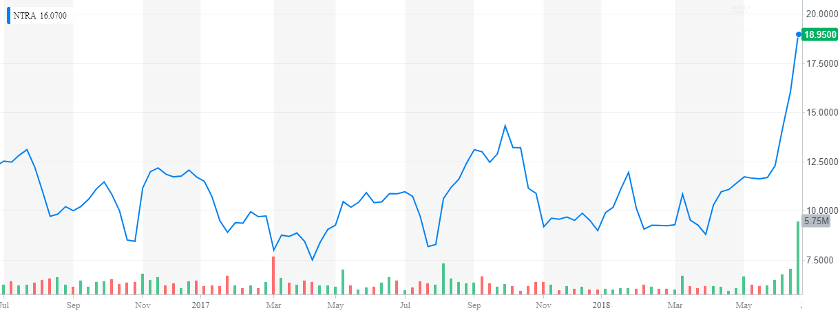Natera: A Quick Look At A Growing Testing Concern (NASDAQ:NTRA ...