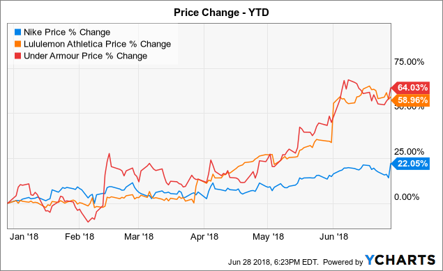 Nike: Gains Are All Relative (NYSE:NKE) | Seeking Alpha