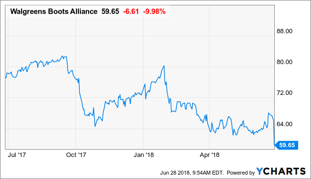 TRADING ALERT/S - June 28th 2018 (NASDAQ:WBA) | Wheel of Fortune ...