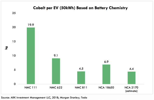 Cobalt Won't Slow Down EV Adoption | Seeking Alpha