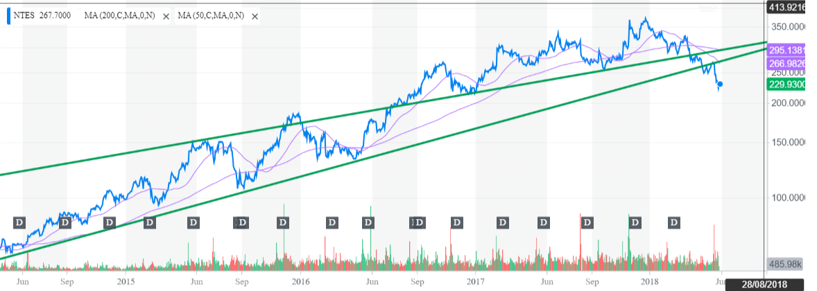 NetEase: Compelling Buying Opportunity (NASDAQ:NTES) | Seeking Alpha