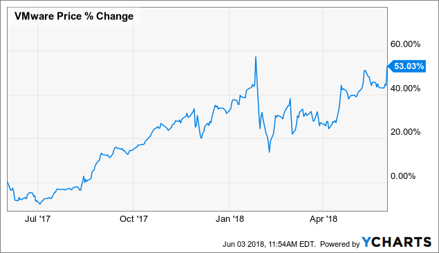 VMware Looks Unstoppable As Growth In Core Markets Accelerates (NYSE ...