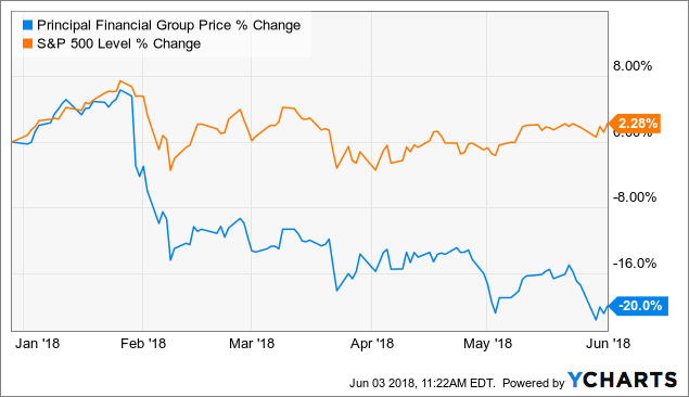 Principal Financial Group - Value And Growth (NASDAQ:PFG) | Seeking Alpha