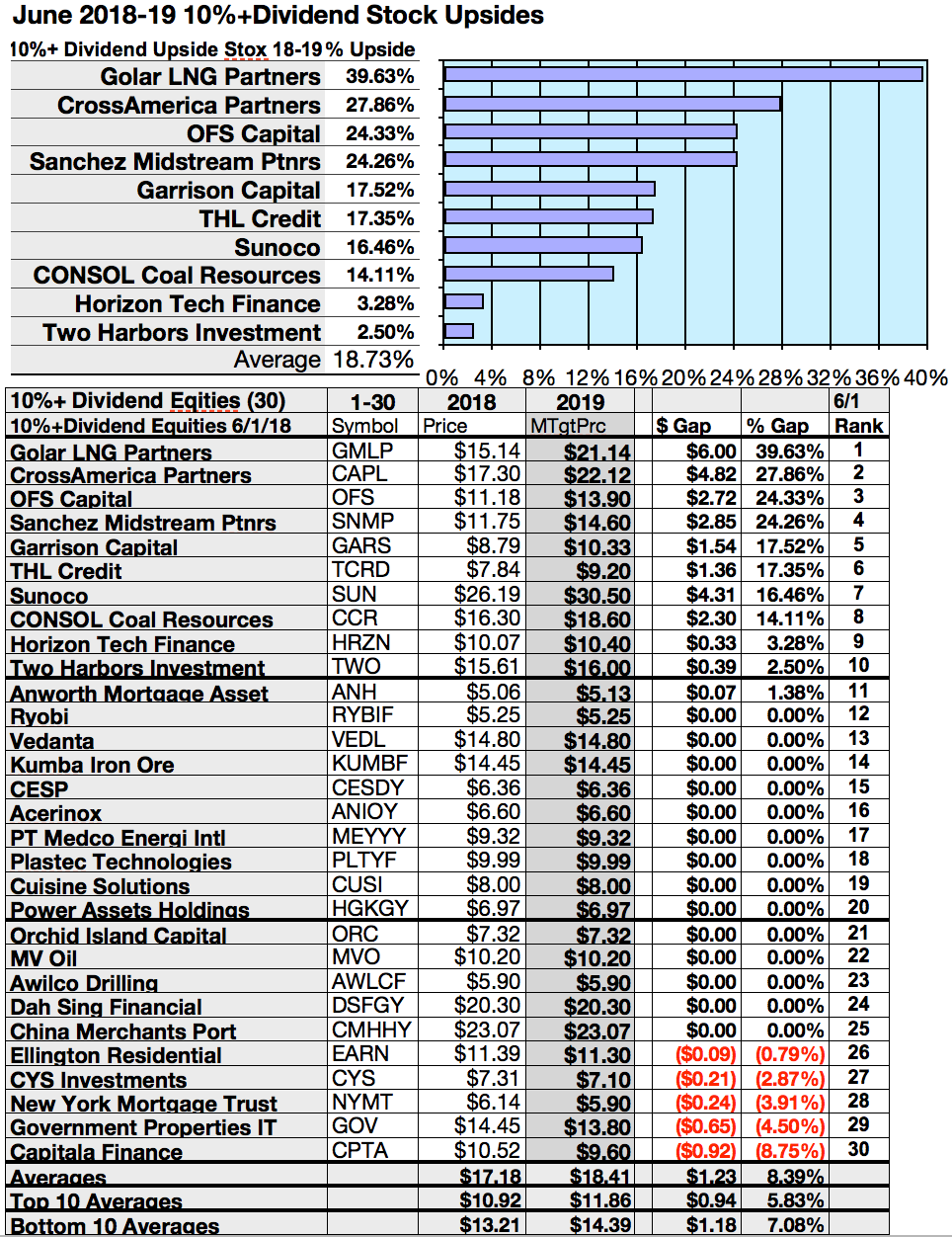 Your 70 June 10%+ Dividend Yield Leaders | Seeking Alpha