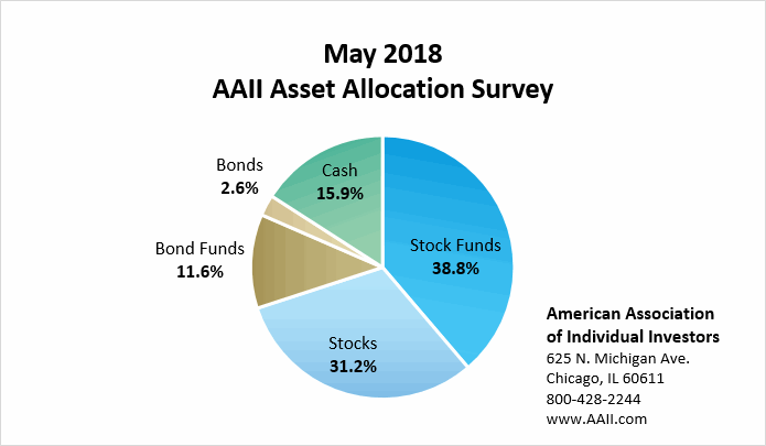 May AAII Asset Allocation Survey: Fixed-Income Allocations Lowest Since ... May AAII Asset Allocation Survey: Fixed-Income Allocations Lowest Since ...
