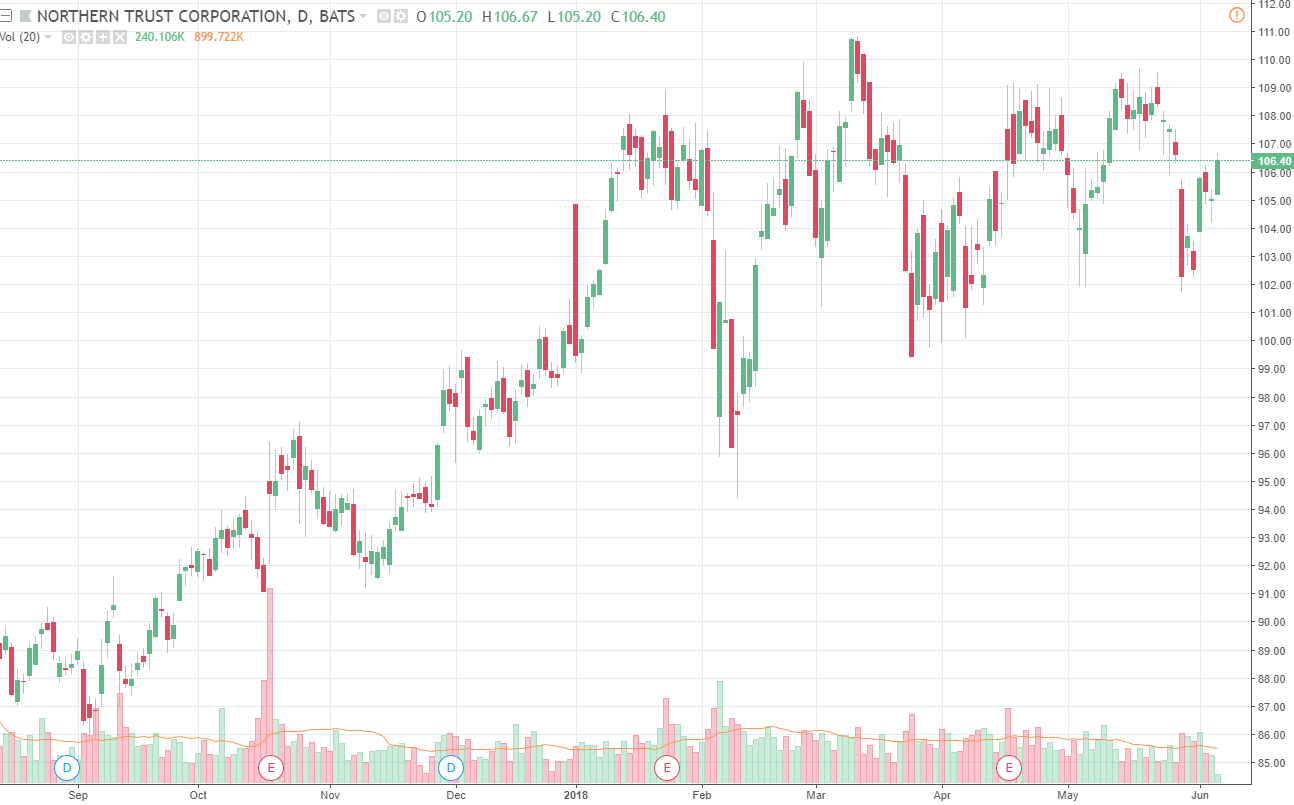 Sell Opportunity: Northern Trust Corp Preferred Stock (NASDAQ:NTRSP ... Sell Opportunity: Northern Trust Corp Preferred Stock (NASDAQ:NTRSP ...